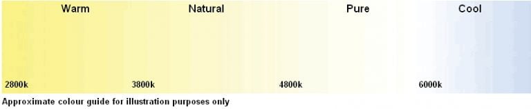 Warm, Natural or Pure White? | LED Lighthouse